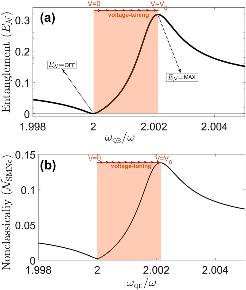 On-demand continuous-variable quantum entanglement source for integrated circuits