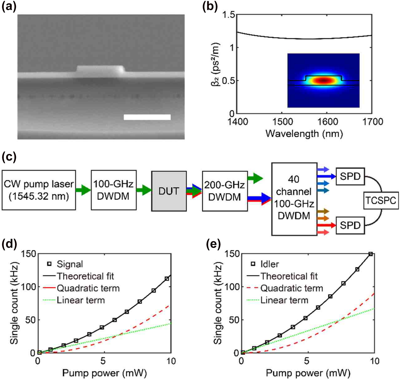 Photon-pair generation in a lossy waveguide