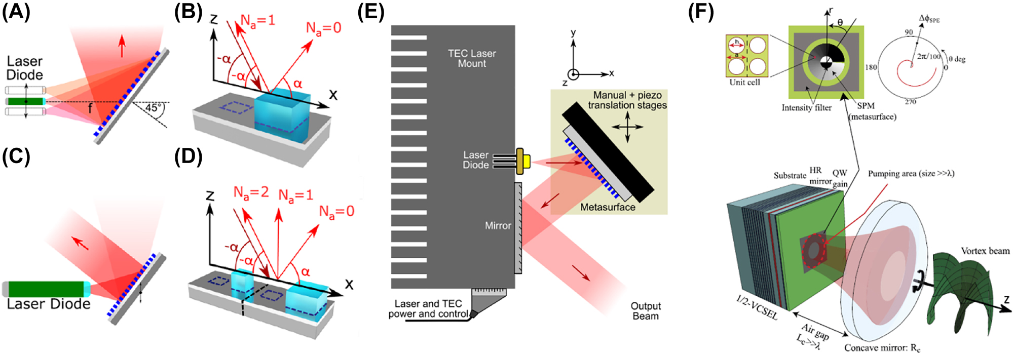 Semiconductor lasers with integrated metasurfaces for direct output ...