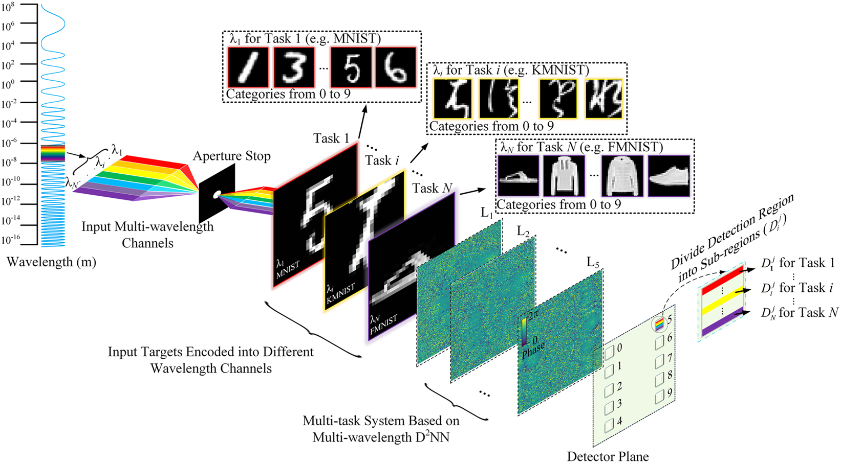 Optical multi-task learning using multi-wavelength diffractive deep neural networks