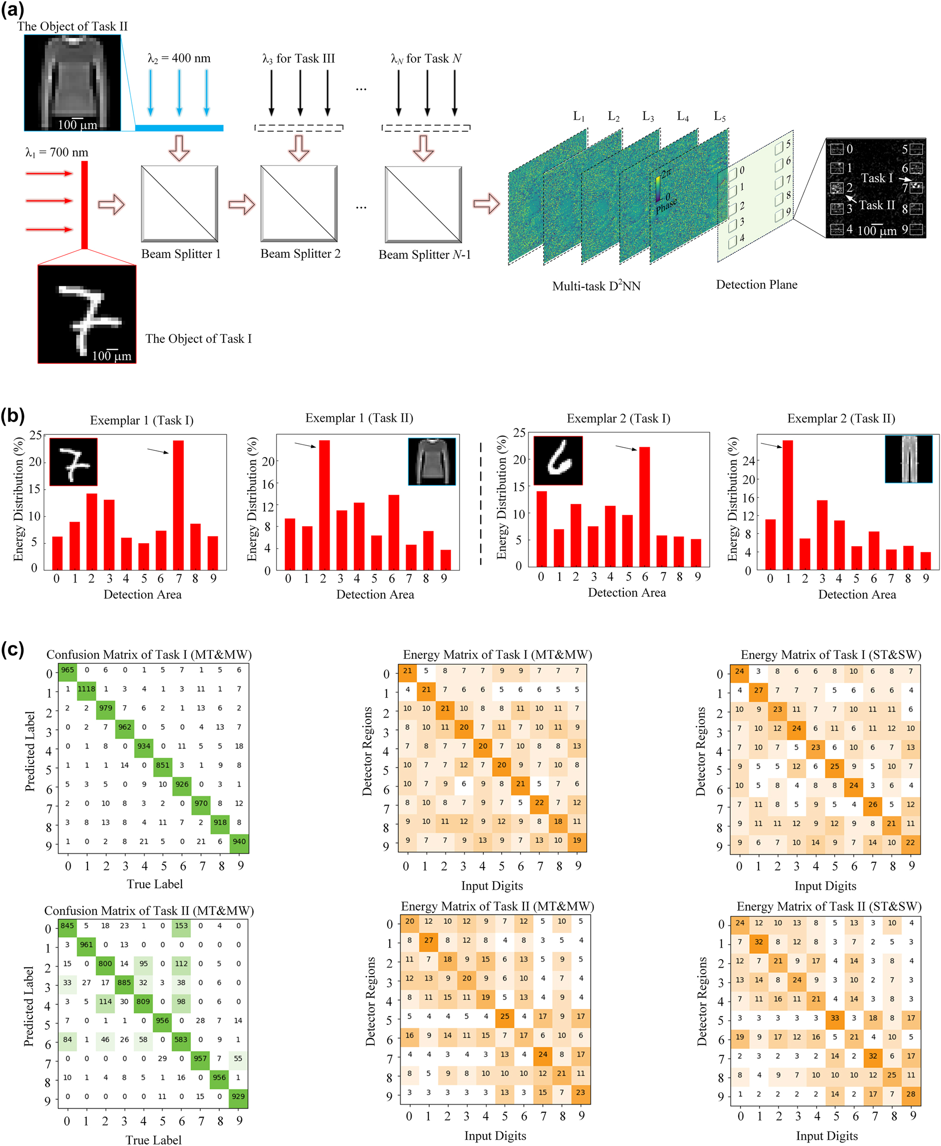 Optical multi-task learning using multi-wavelength diffractive deep neural networks