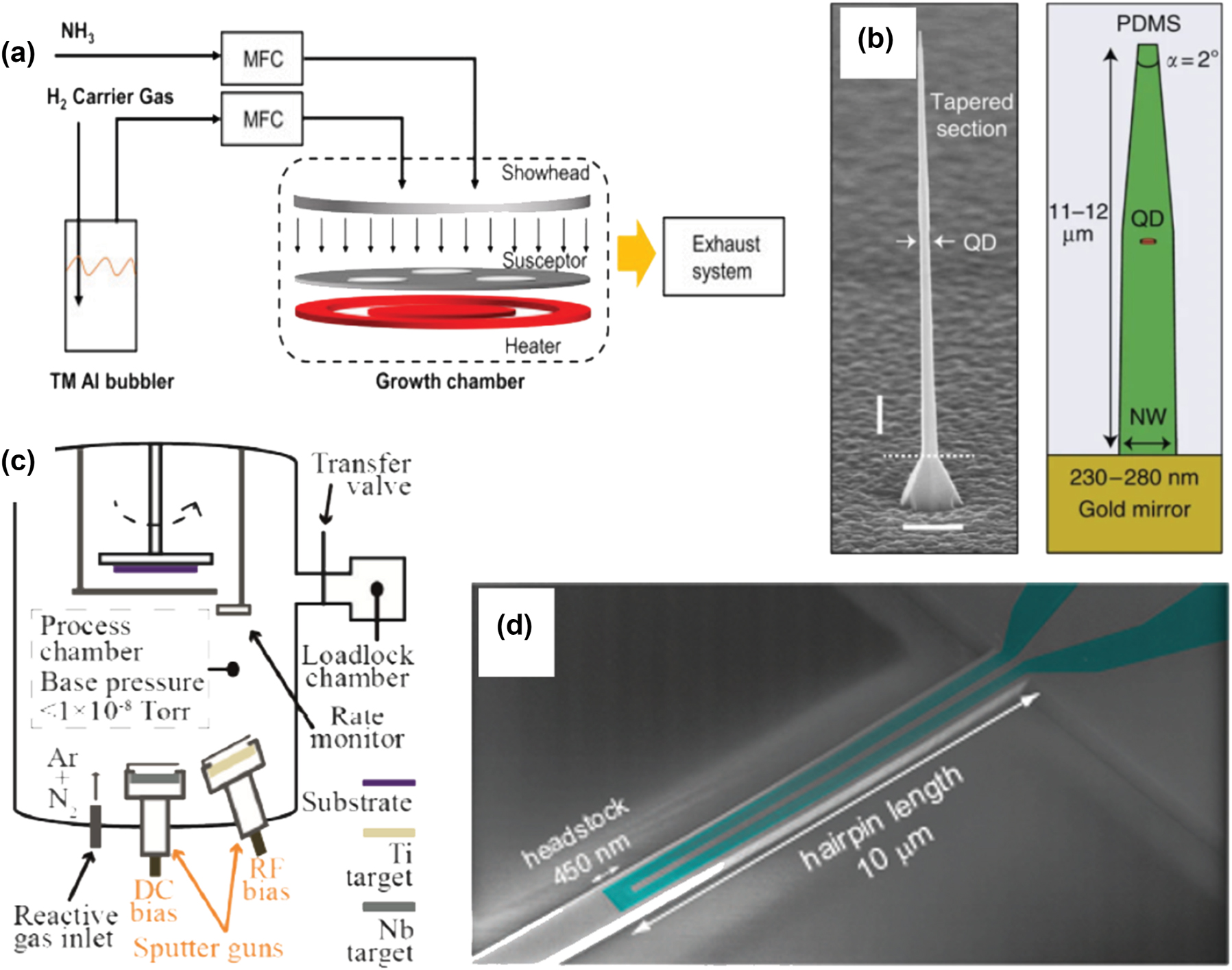 Nanowire-based integrated photonics for quantum information and quantum ...