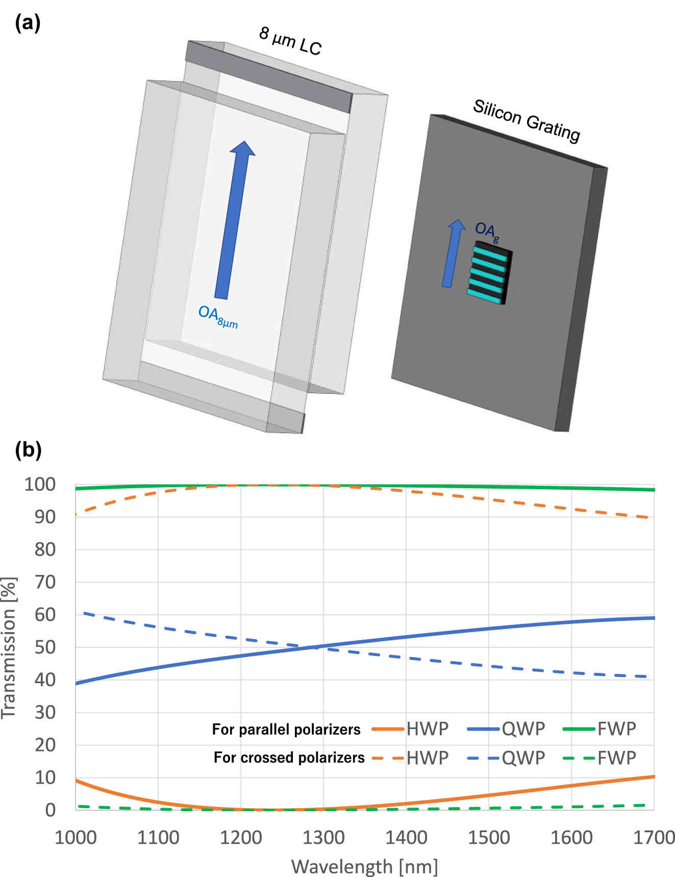 Fast tunable metamaterial liquid crystal achromatic waveplate