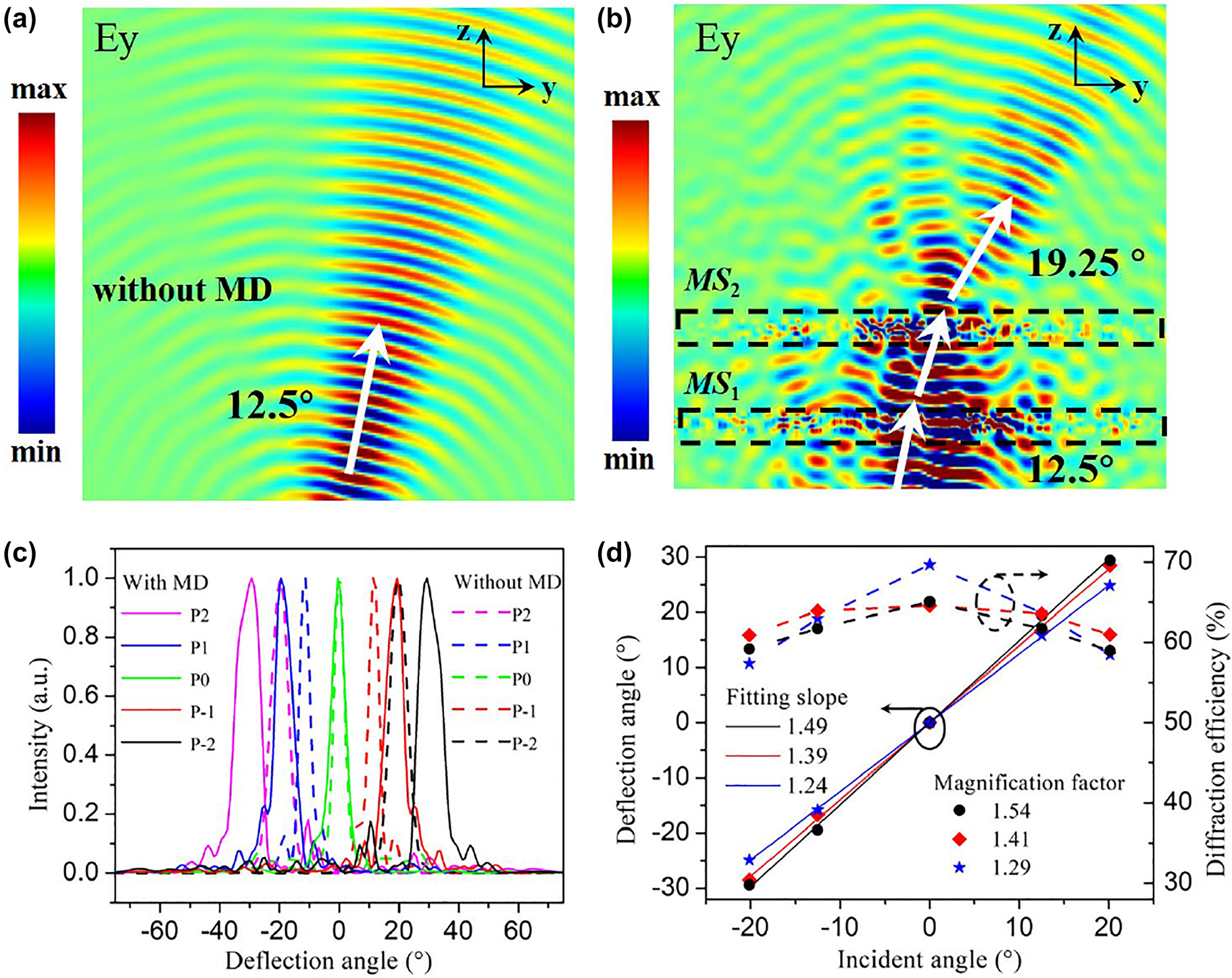 On-chip integration of metasurface-doublet for optical phased array ...