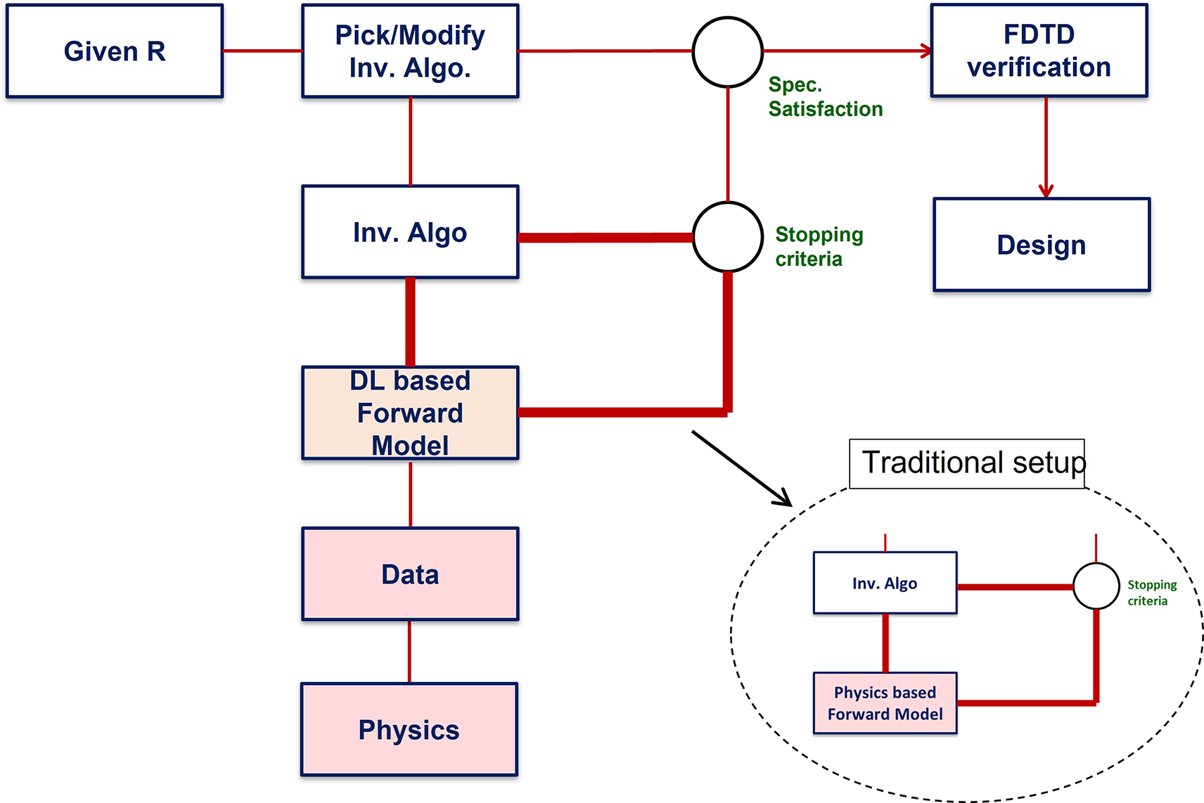 Deep learning accelerated discovery of photonic power dividers