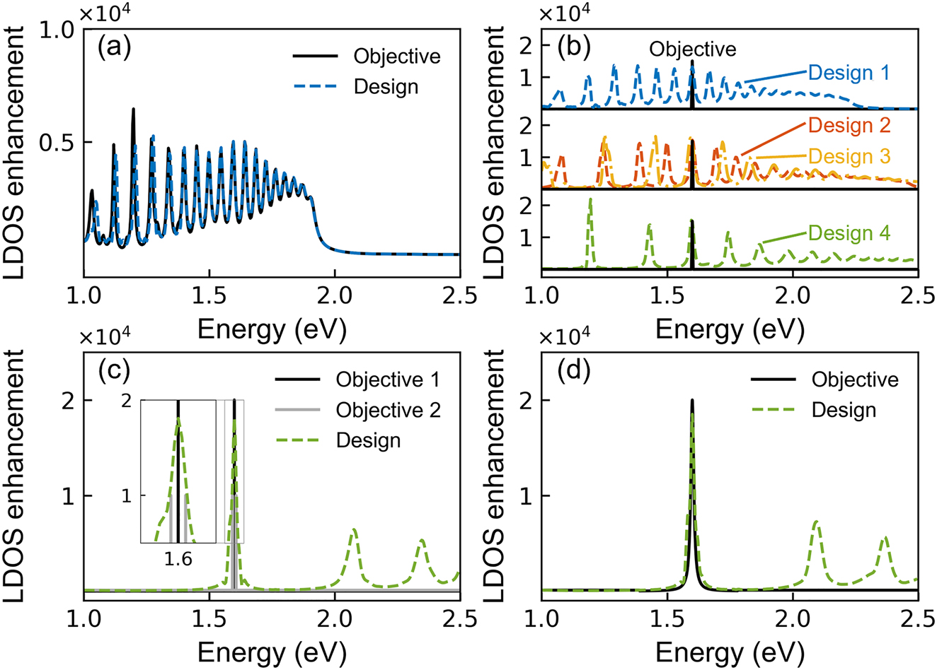 Inverse design in quantum nanophotonics: combining local-density-of ...