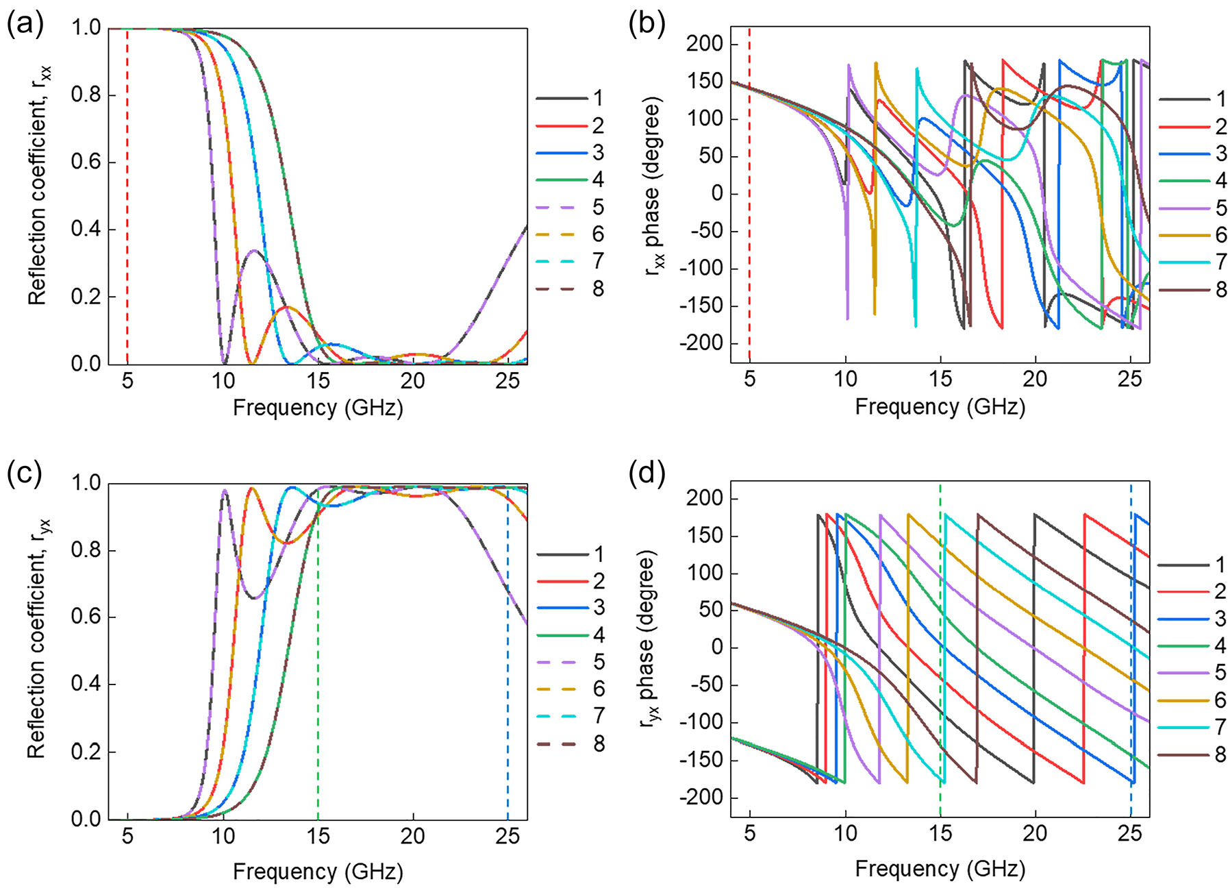 Metasurface spatial filters for multiple harmonic signals