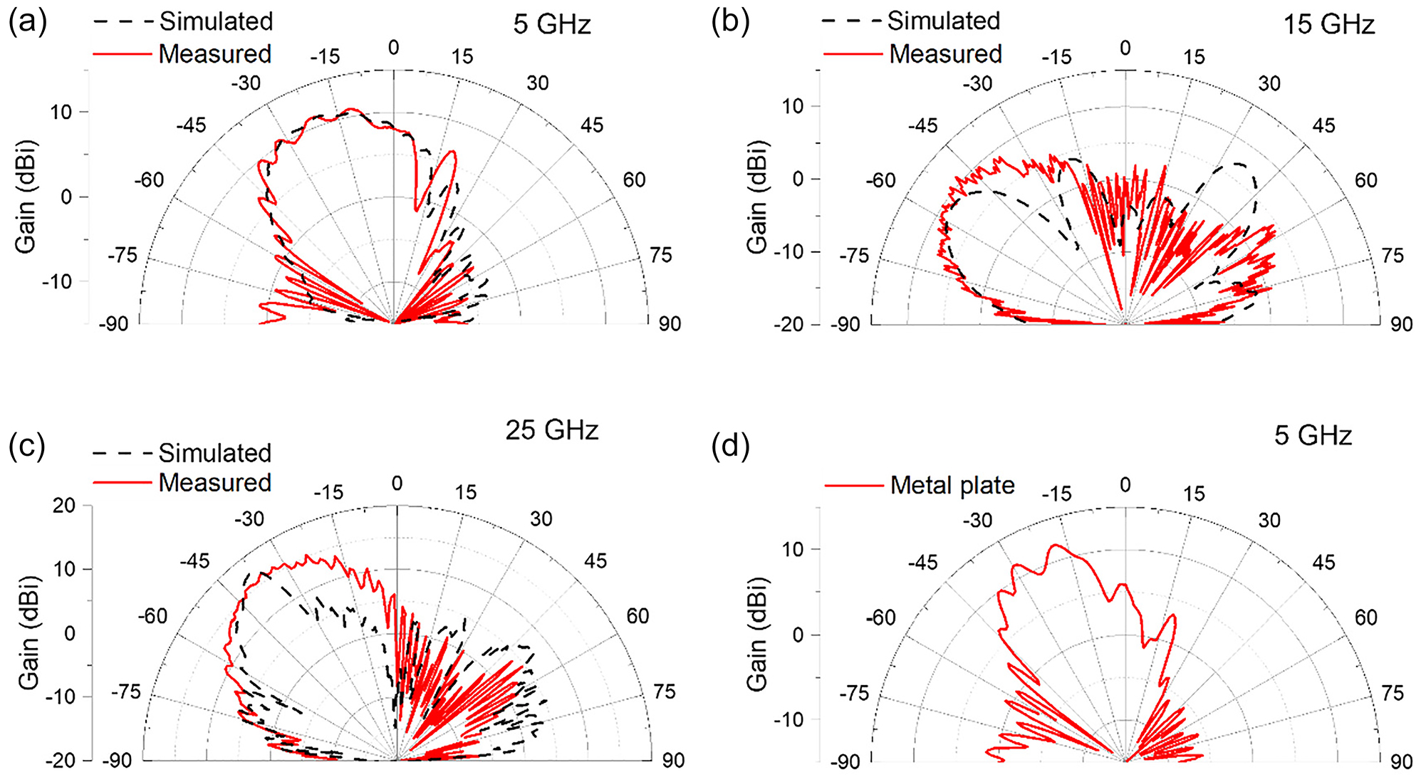 Metasurface spatial filters for multiple harmonic signals
