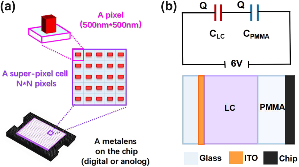 Nonmechanical varifocal metalens using nematic liquid crystal