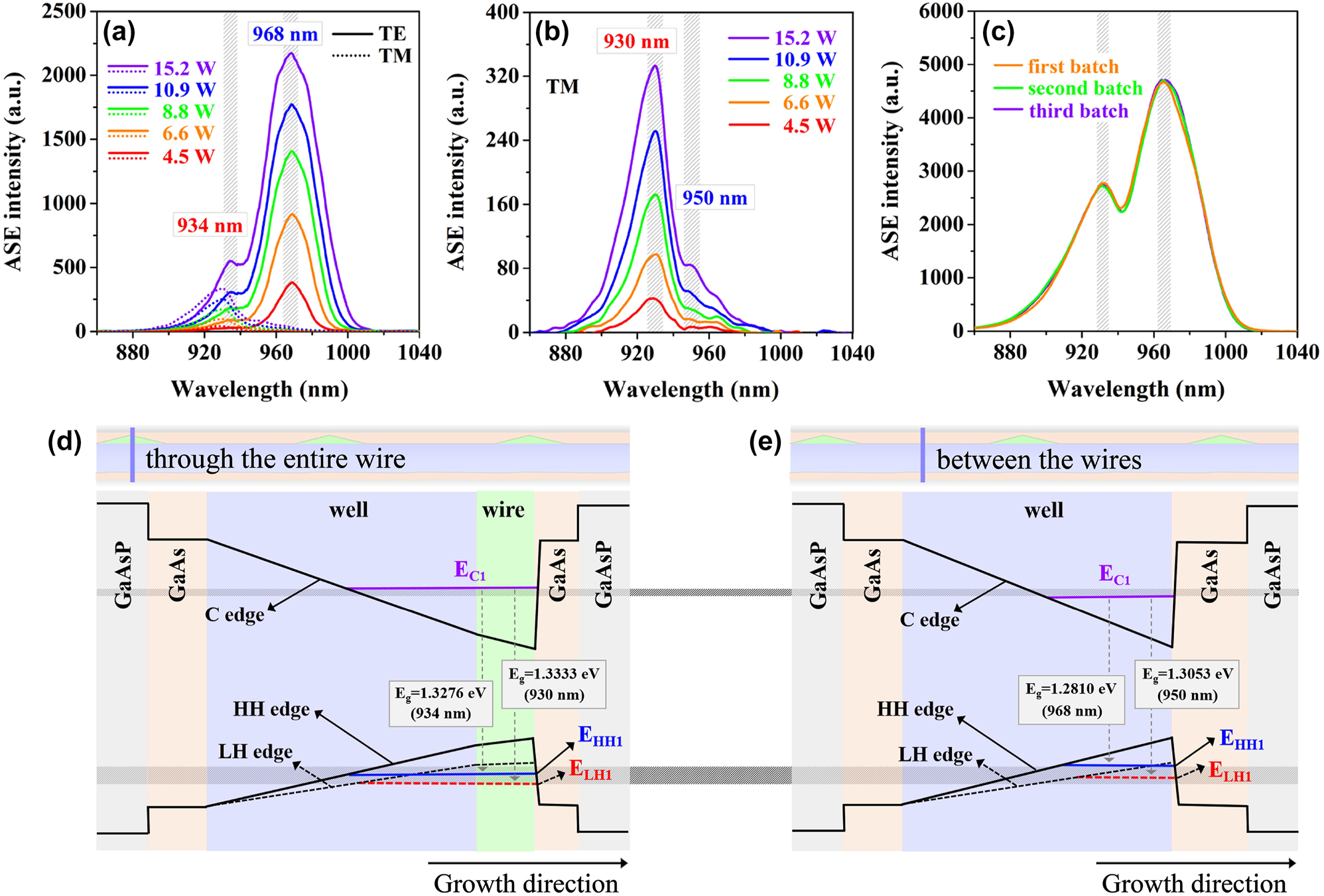 Super-gain nanostructure with self-assembled well-wire complex energy ...