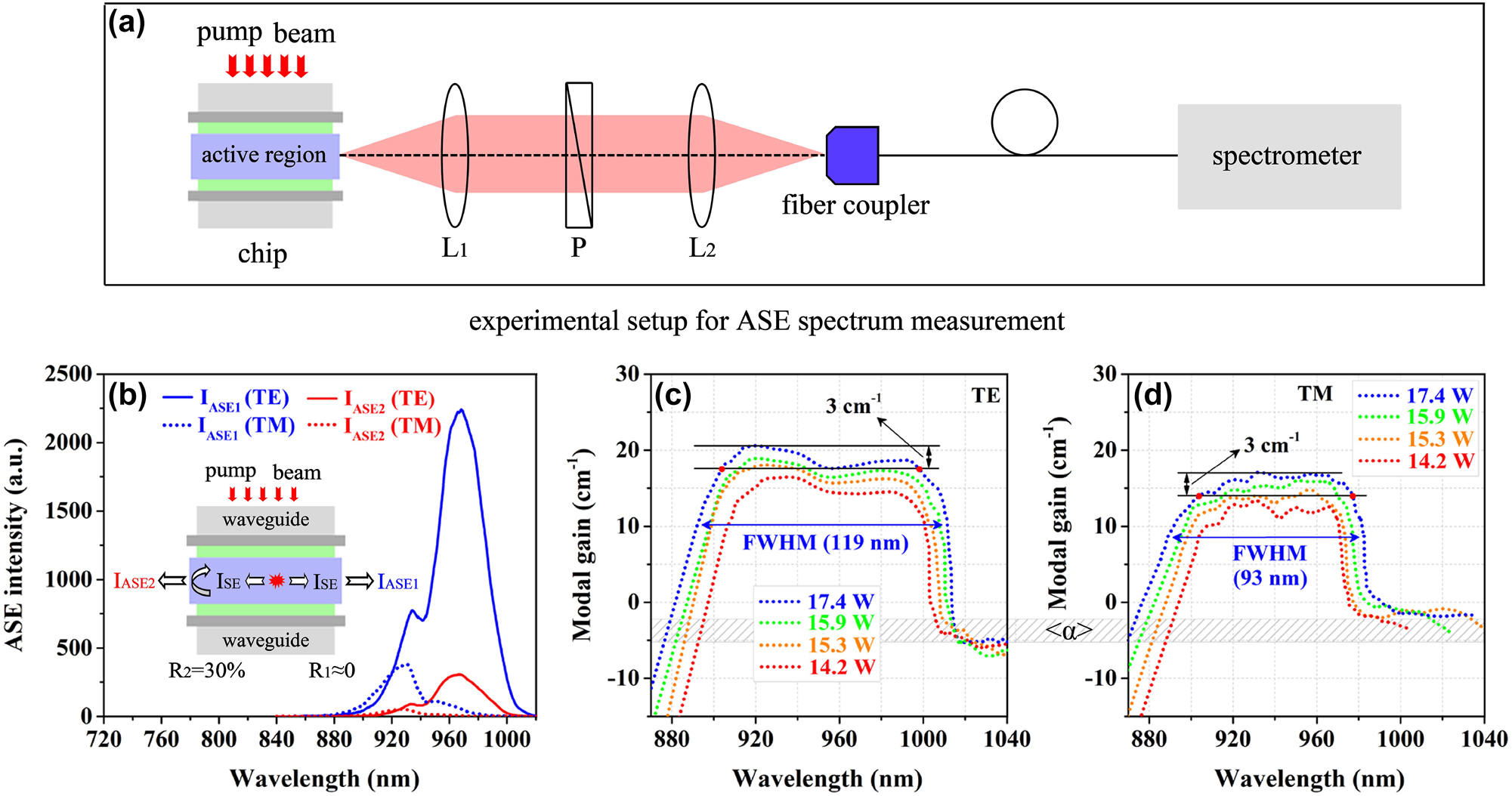 Super-gain nanostructure with self-assembled well-wire complex energy ...