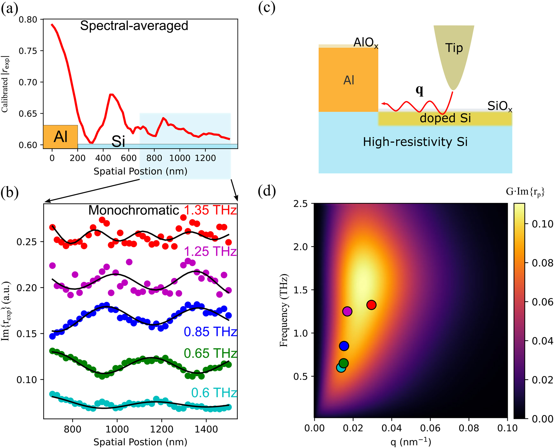Terahertz nanospectroscopy of plasmon polaritons for the ...