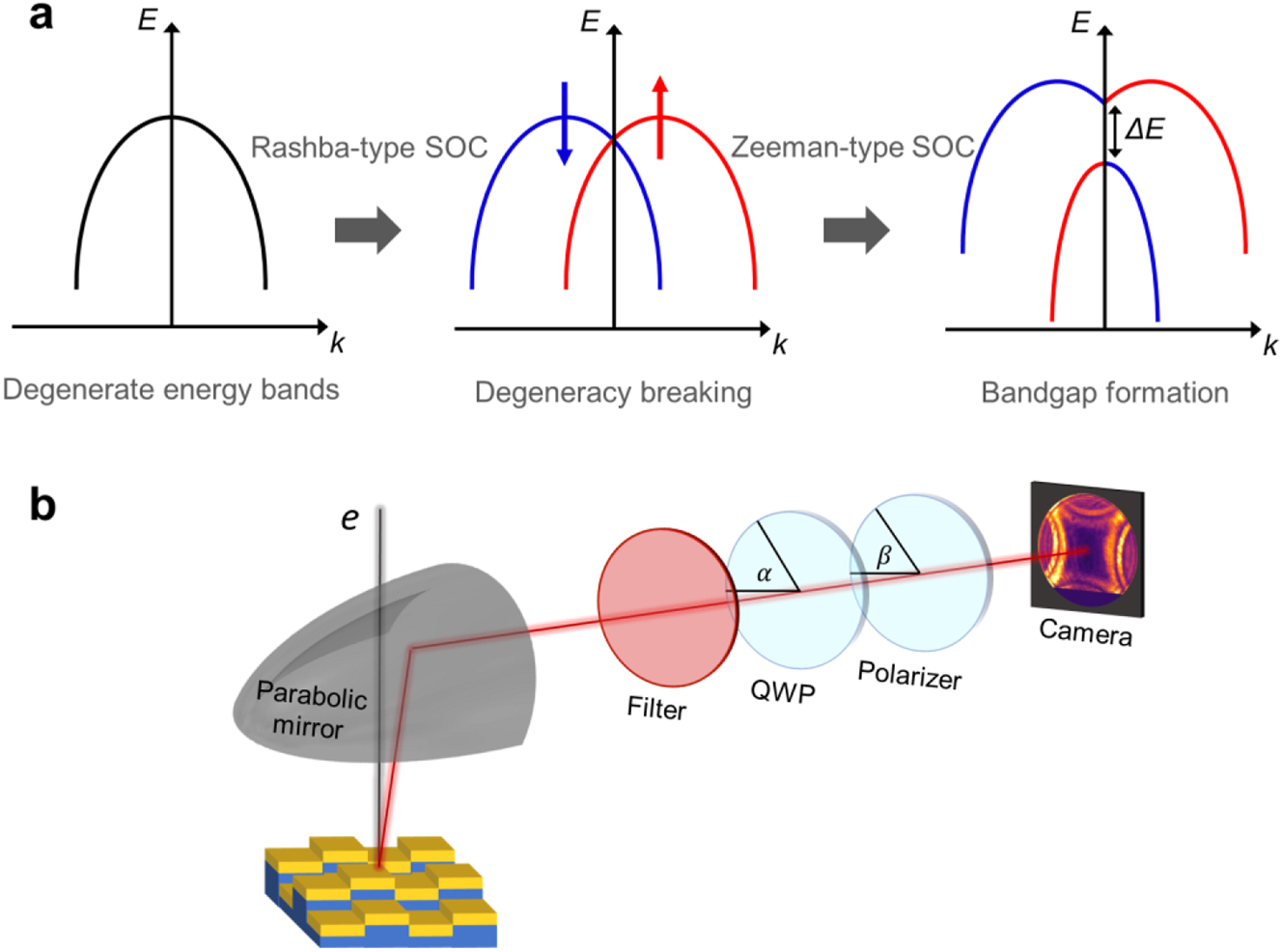 Spin–orbit interactions in plasmonic crystals probed by site-selective cathodoluminescence ...