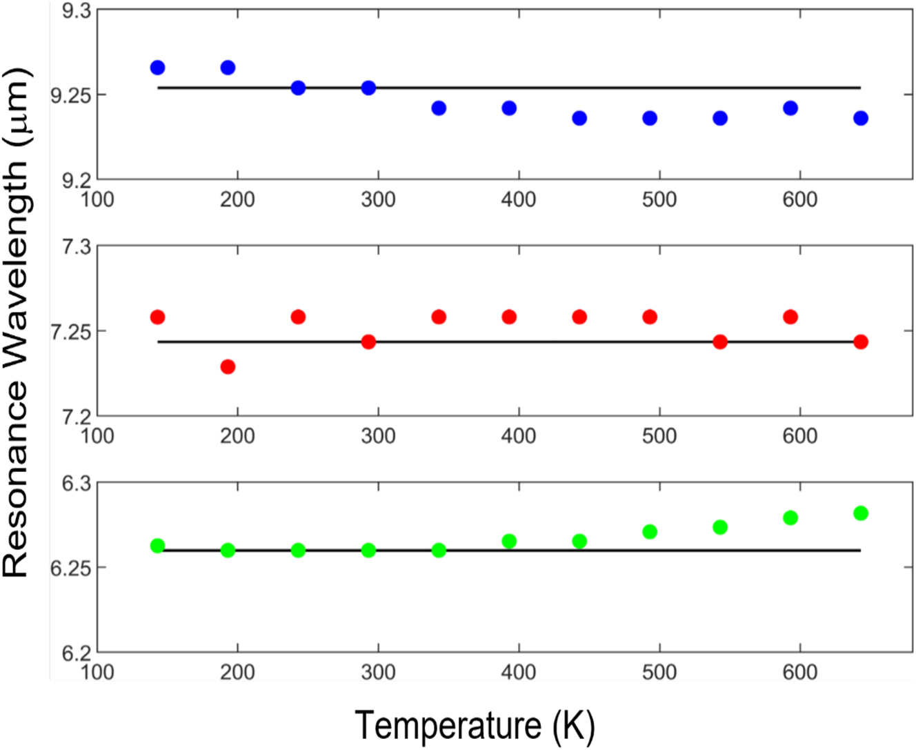 Temperature invariant metasurfaces