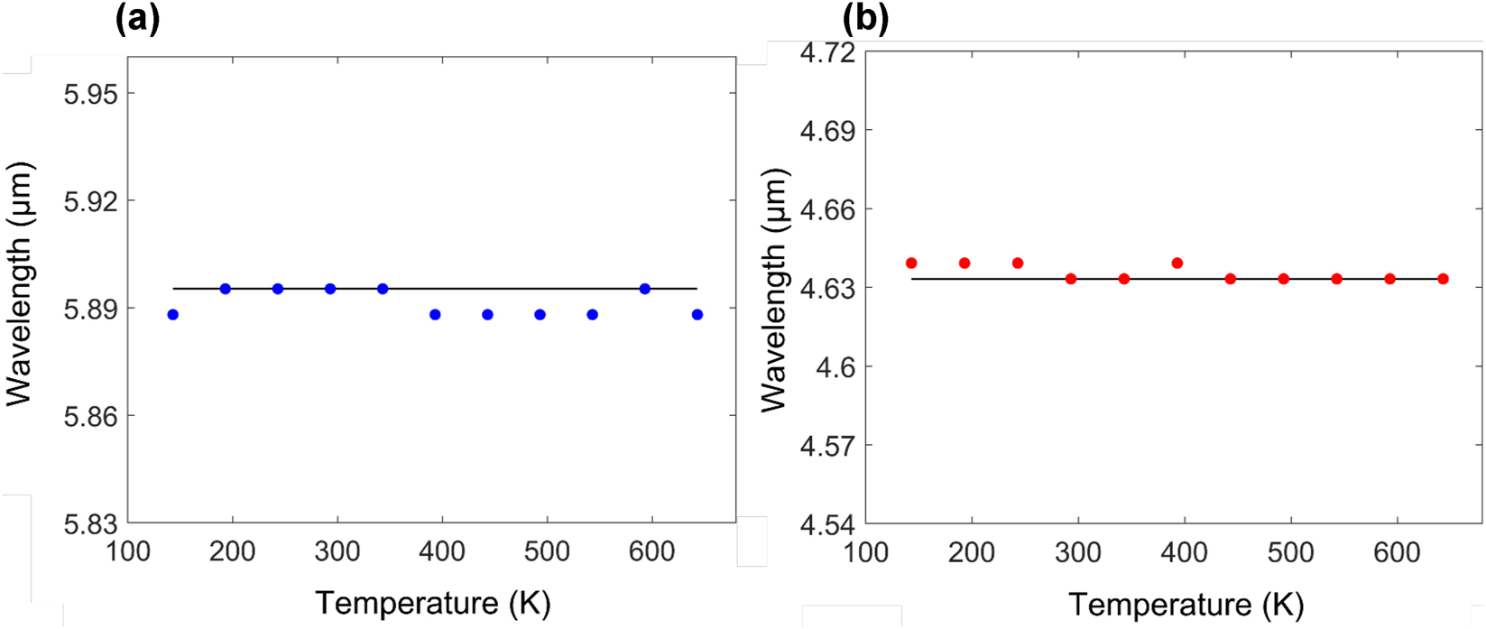 Temperature invariant metasurfaces
