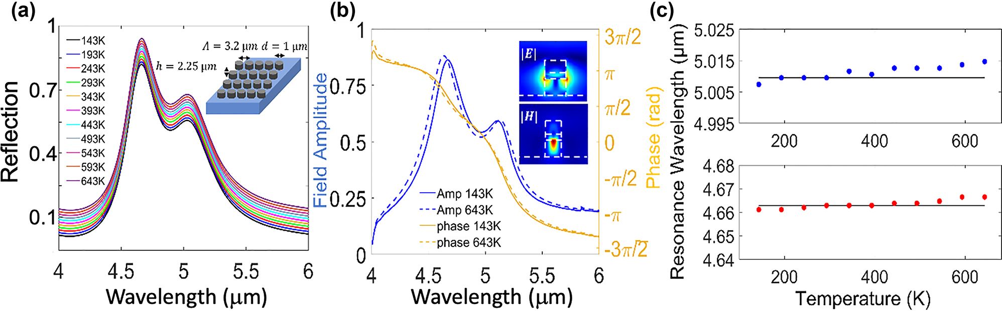 Temperature invariant metasurfaces