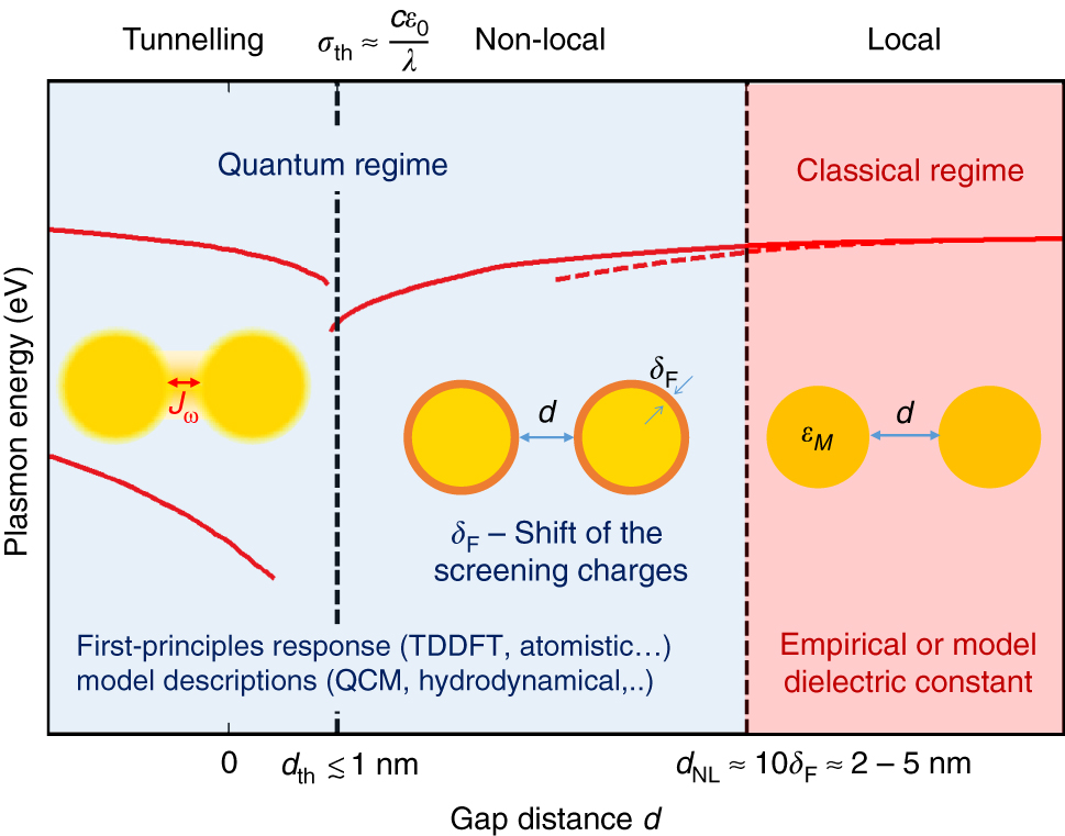 Electrically driven nanogap antennas and quantum tunneling regime