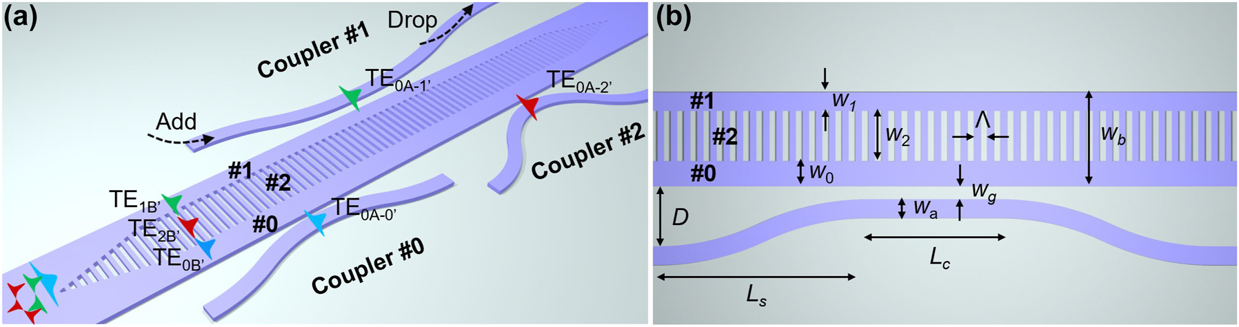On-chip mode-selective manipulation based on the modal-field ...