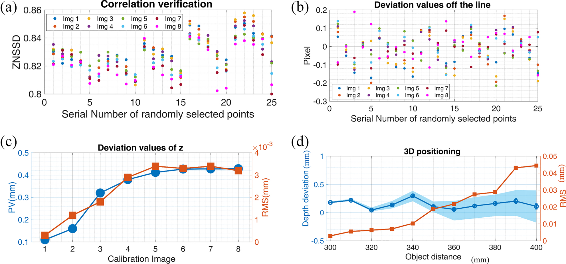 Active 3D positioning and imaging modulated by single fri...