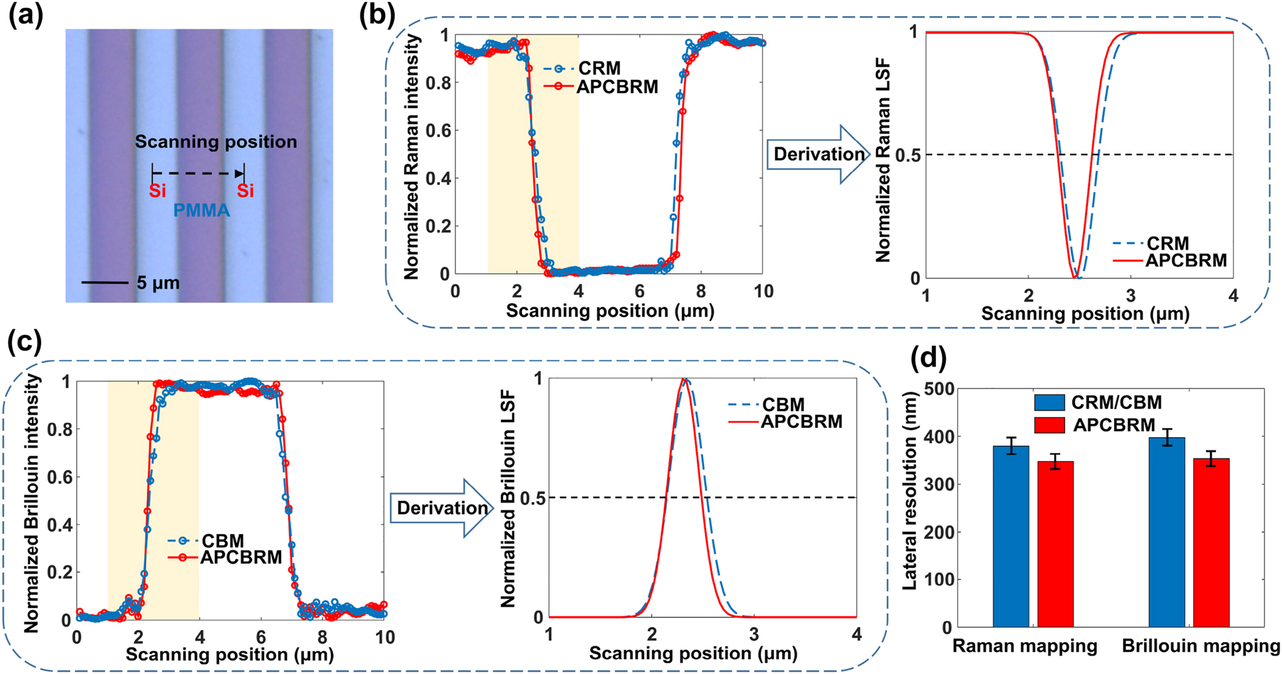 Annular pupil confocal Brillouin–Raman microscopy for hig...