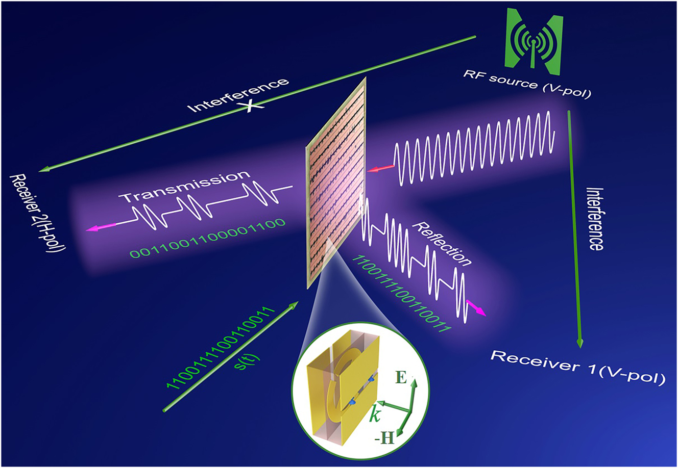 Programmable metasurface for front-back scattering communication