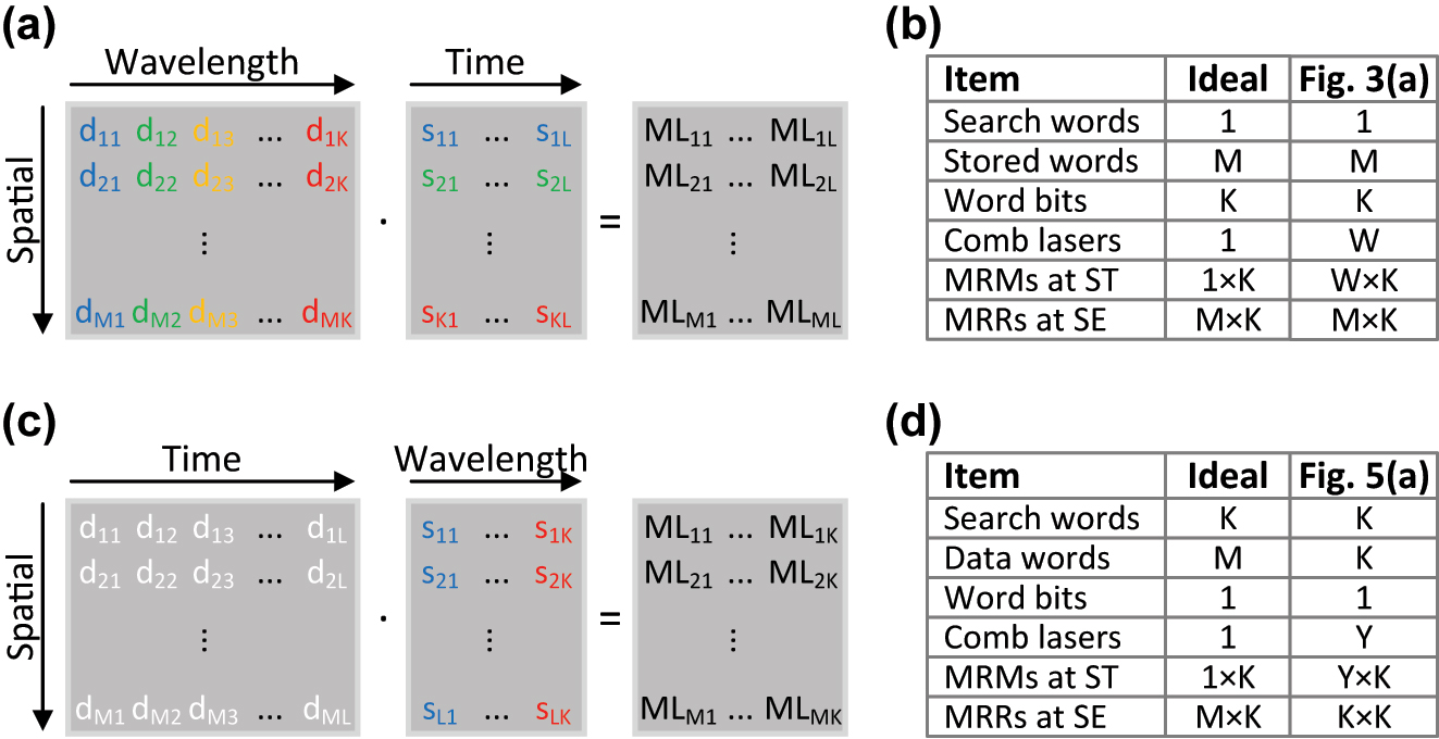 Multiplexing in photonics as a resource for optical ternary content-addressable memory functionality