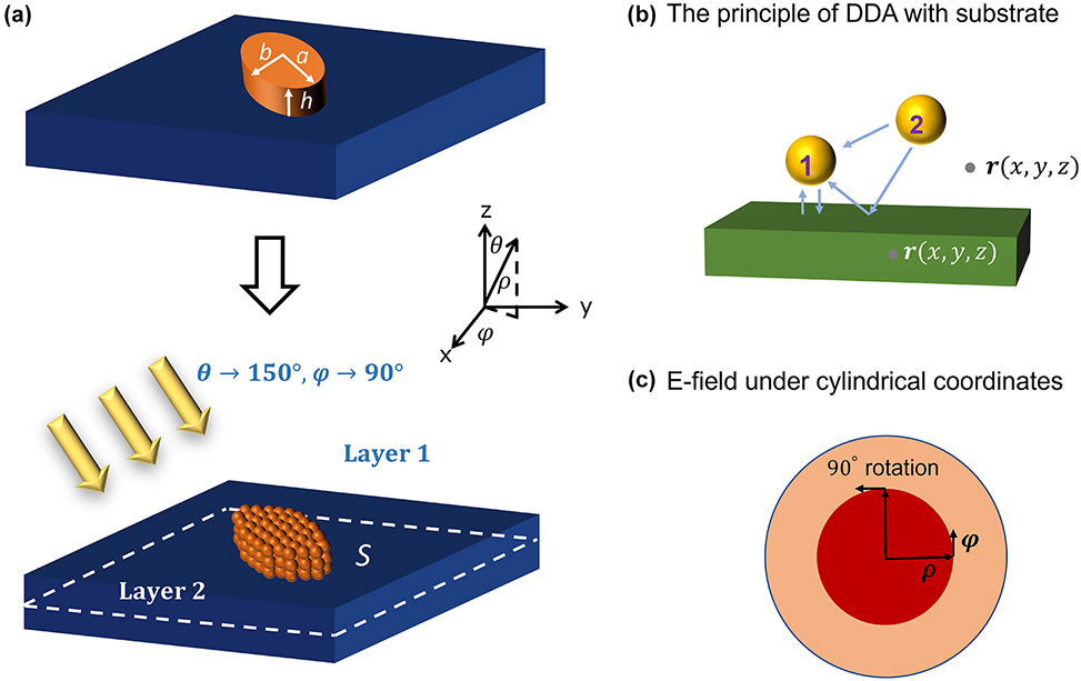 Fast and accurate electromagnetic field calculation for substrate ...