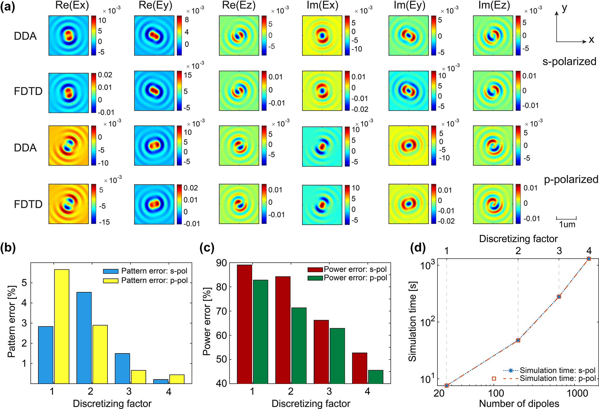 Fast and accurate electromagnetic field calculation for substrate ...