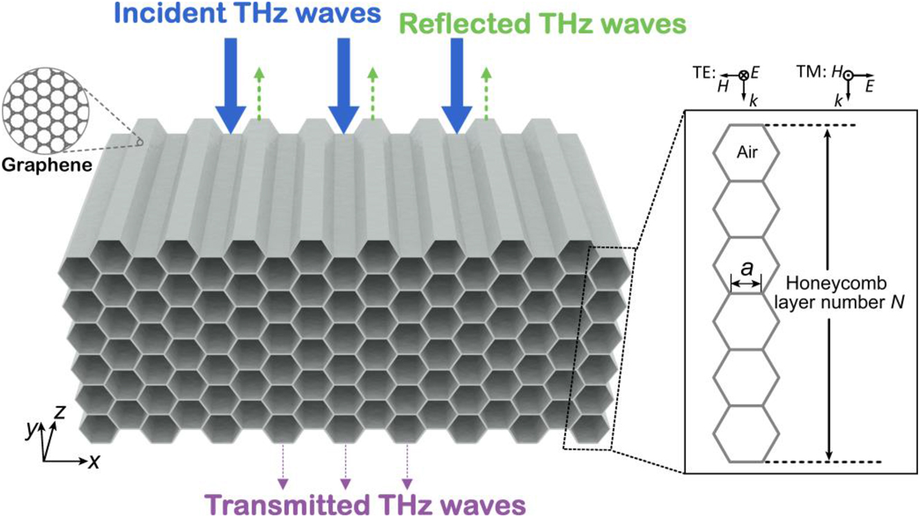 Anisotropic honeycomb stack metamaterials of graphene for ultrawideband terahertz absorption