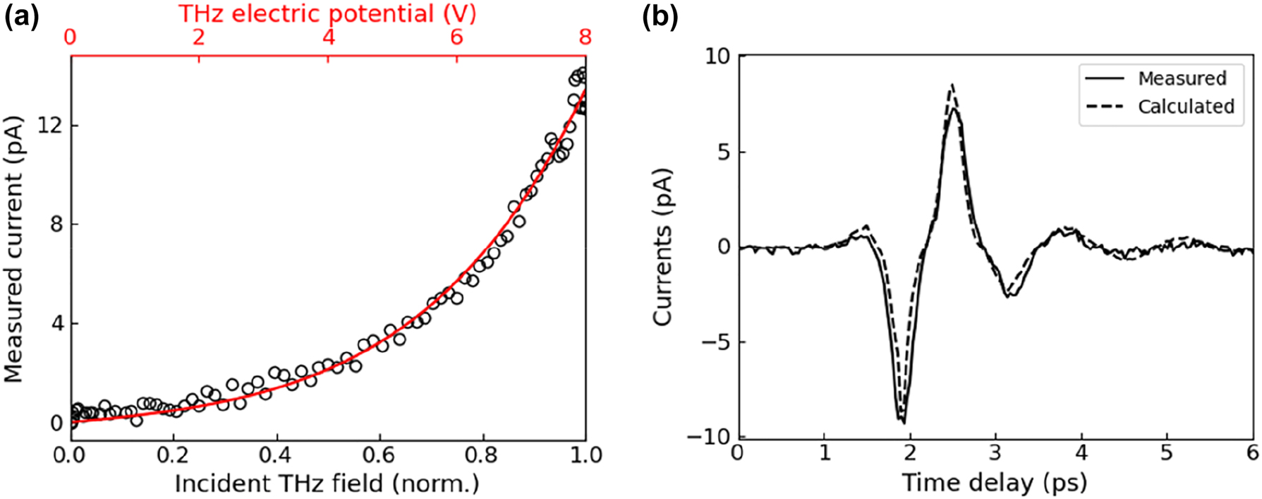 Ultrafast snapshots of terahertz electric potentials across ring-shaped ...