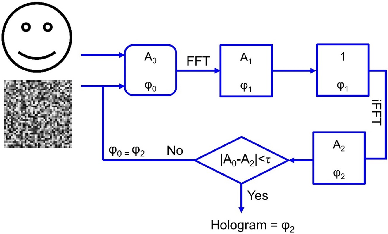 Programmable optical meta-holograms
