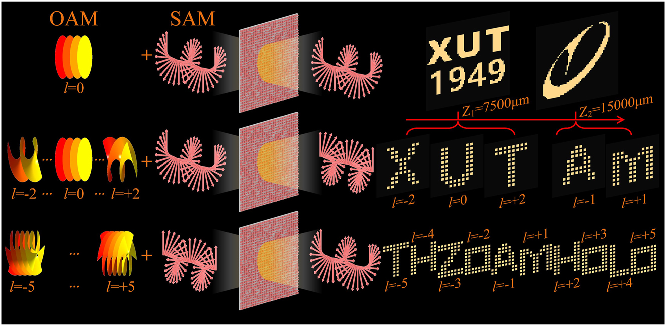 Orbital angular momentum multiplexing holography based on multiple polarization channel metasurface
