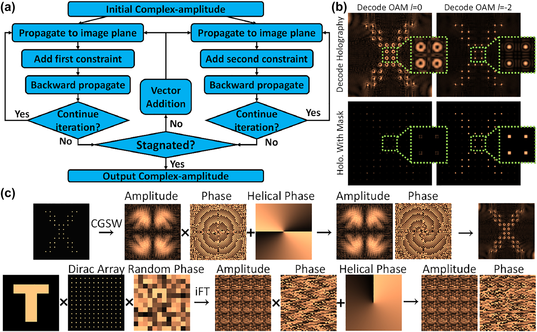 Orbital angular momentum multiplexing holography based on multiple polarization channel metasurface