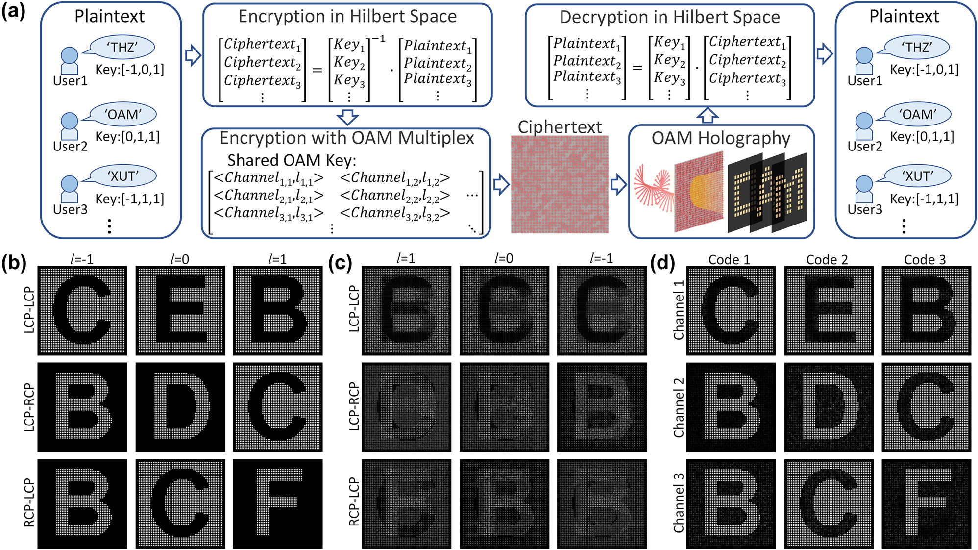 Orbital angular momentum multiplexing holography based on multiple polarization channel metasurface