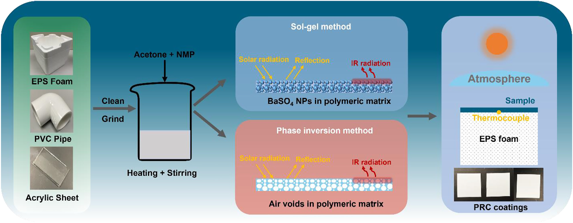 Investigation of recycled materials for radiative cooling under ...