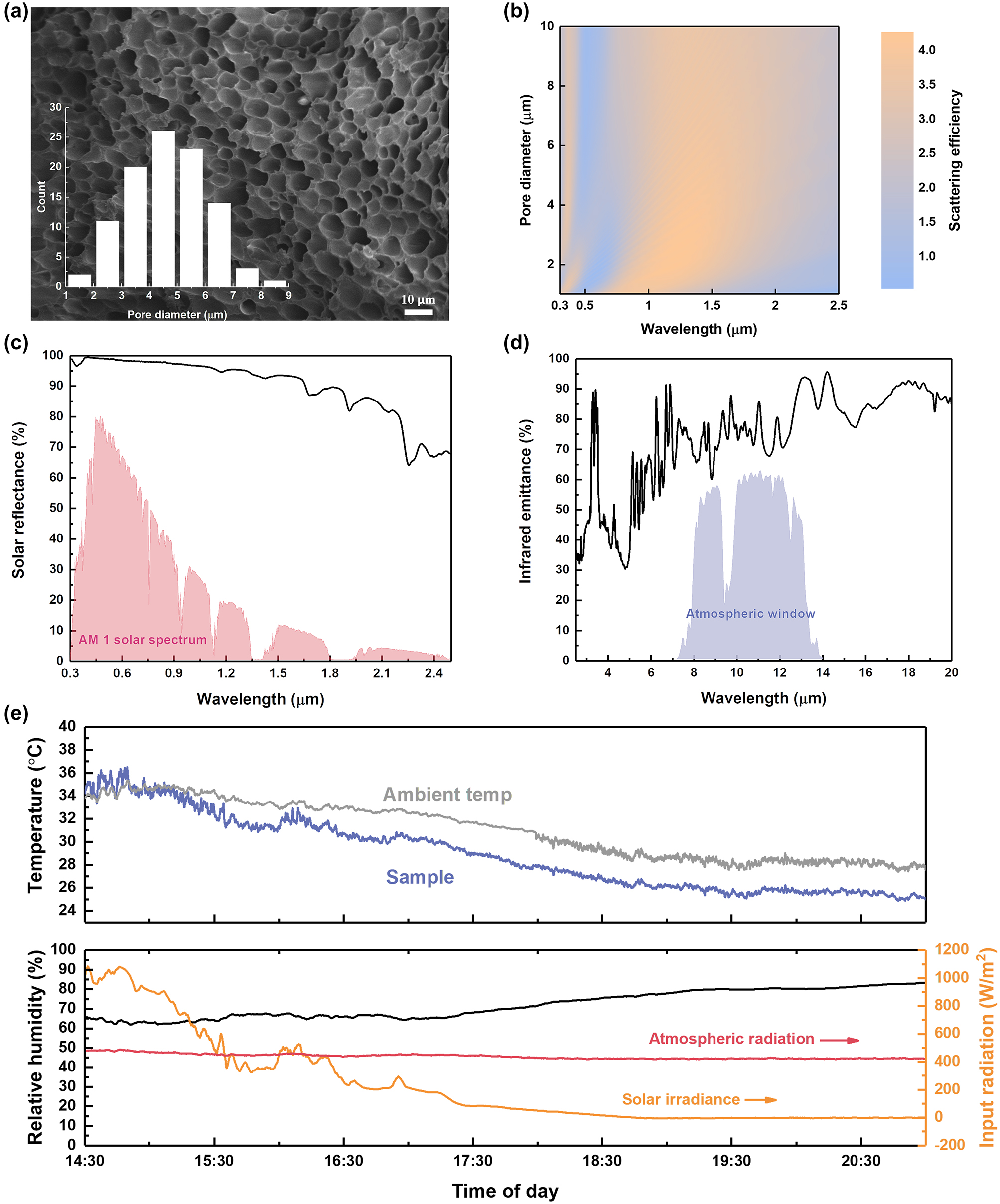 Investigation of recycled materials for radiative cooling under ...