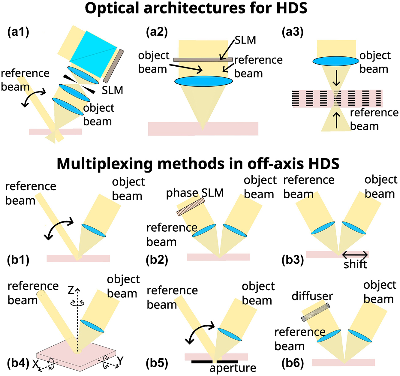 Information multiplexing from optical holography to multi-channel metaholography