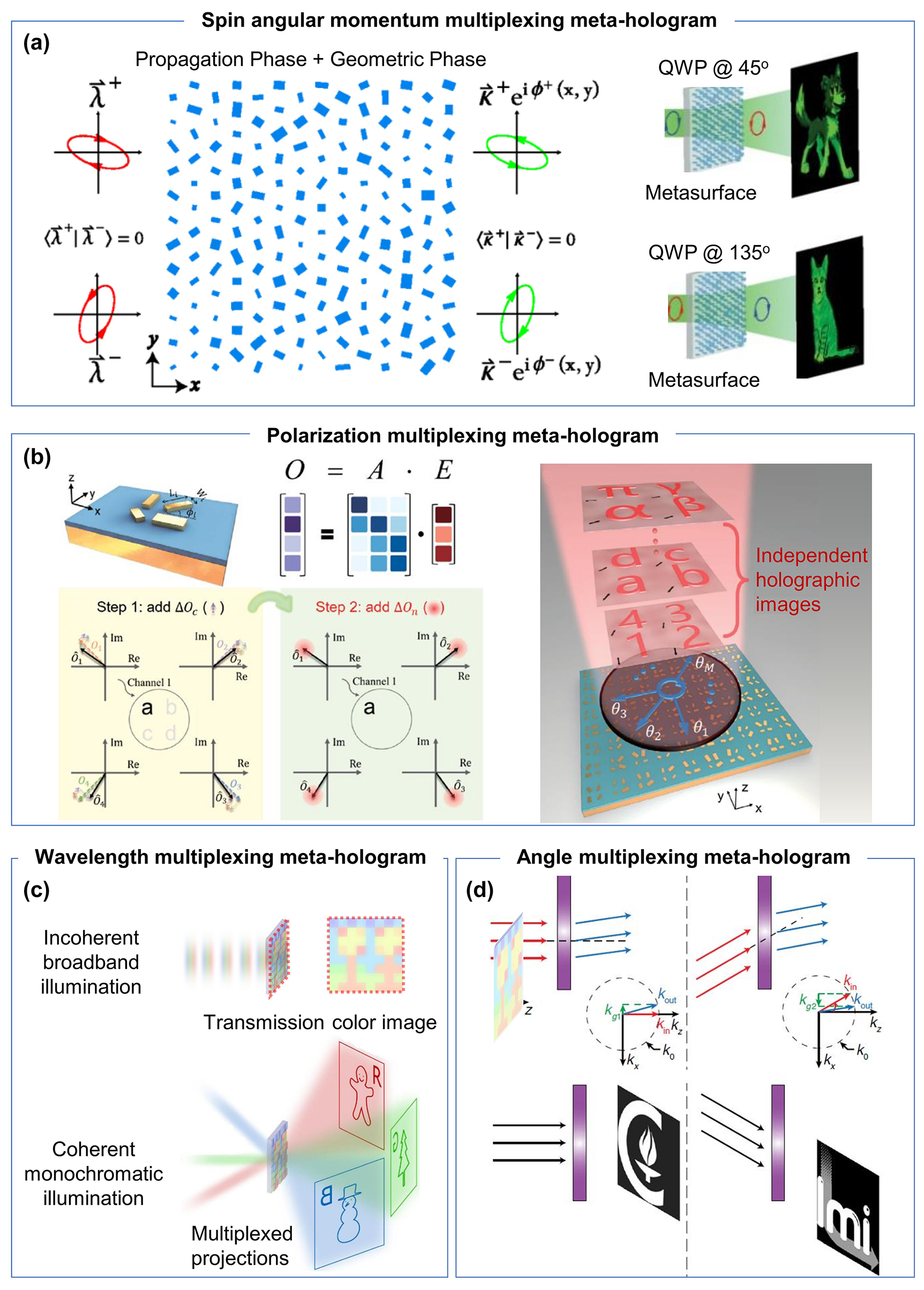 Information multiplexing from optical holography to multi-channel metaholography