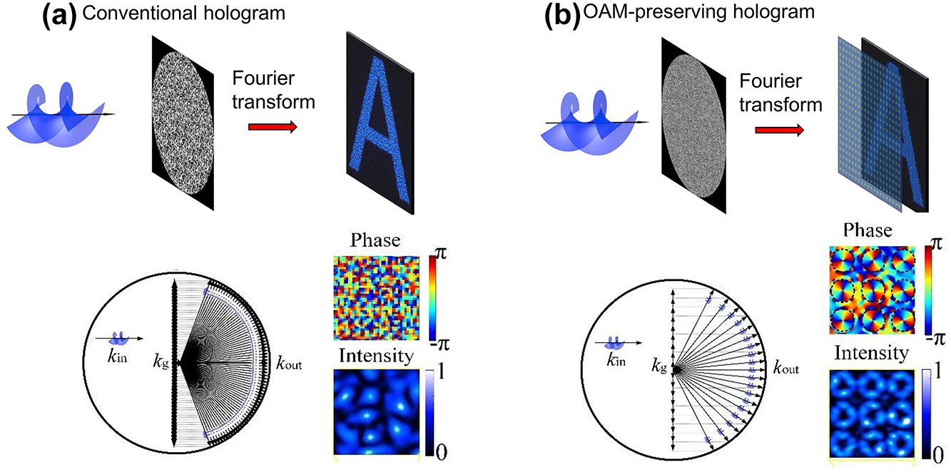 Information multiplexing from optical holography to multi-channel metaholography