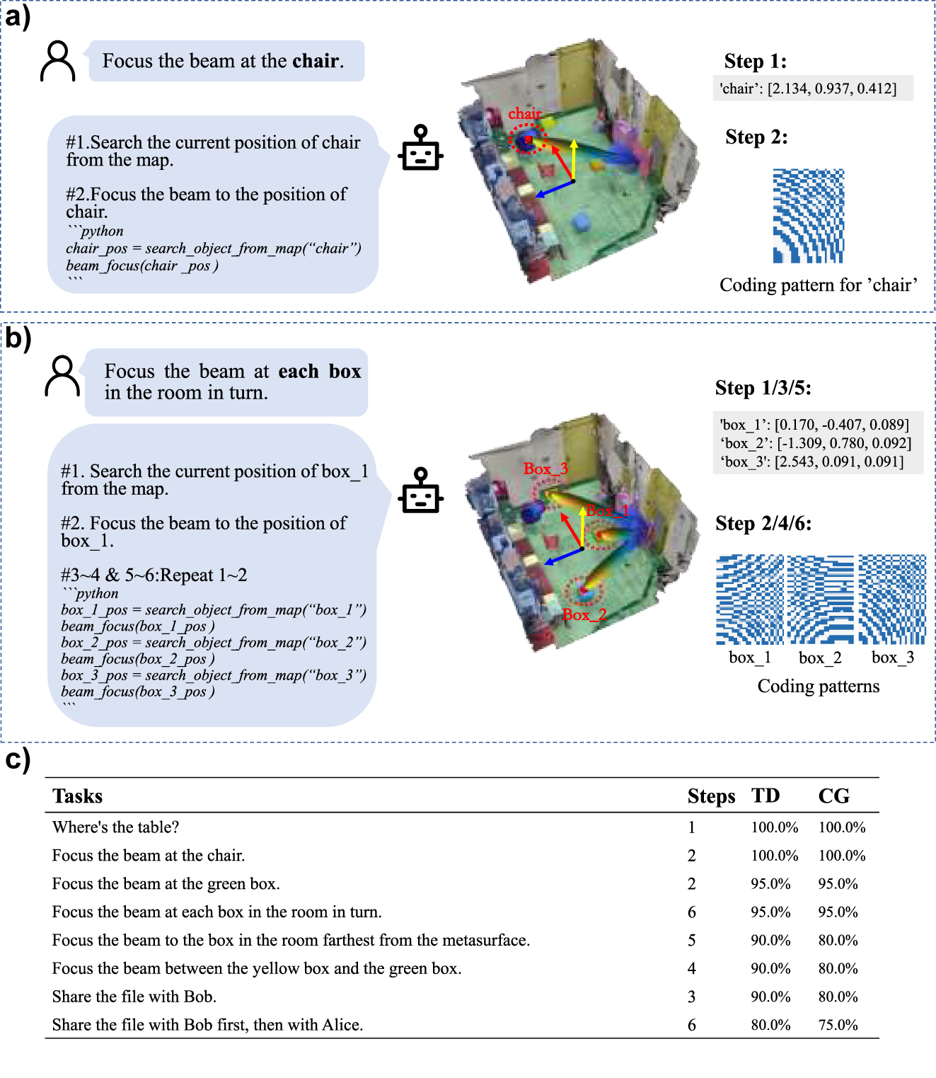 Language-controllable programmable metasurface empowered by large ...