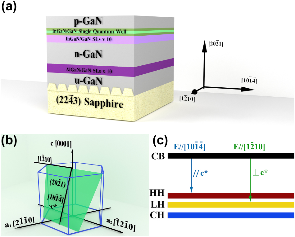Orthogonally and linearly polarized green emission from a semipolar ...