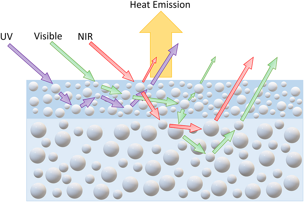Aqueous double-layer paint of low thickness for sub-ambient radiative ...