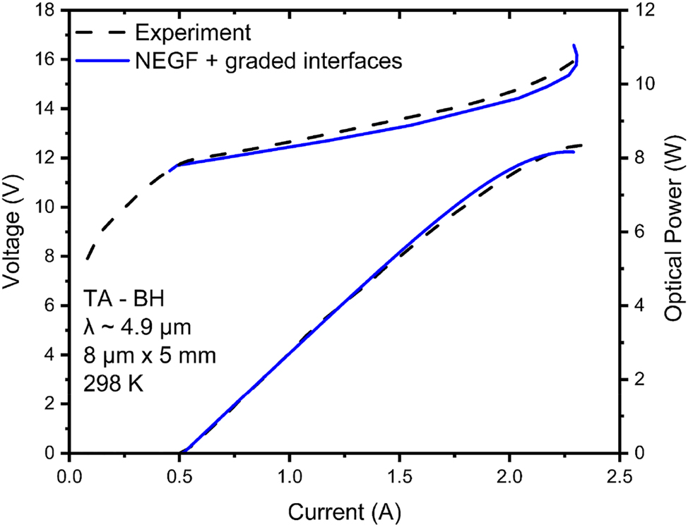 Modeling with graded interfaces: Tool for understanding and designing record-high power and ...