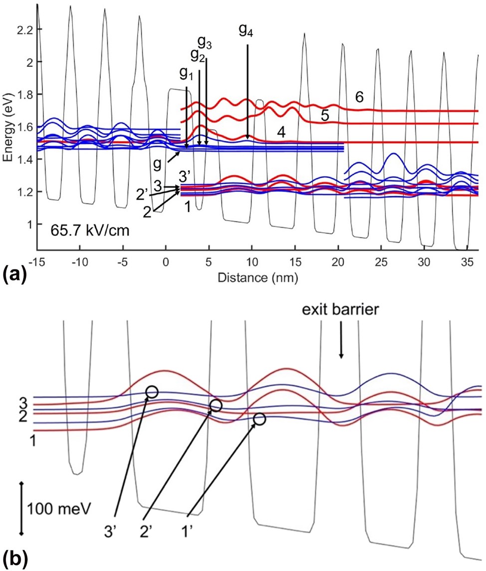 Modeling with graded interfaces: Tool for understanding and designing record-high power and ...