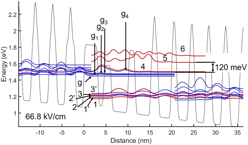 Modeling with graded interfaces: Tool for understanding and designing record-high power and ...