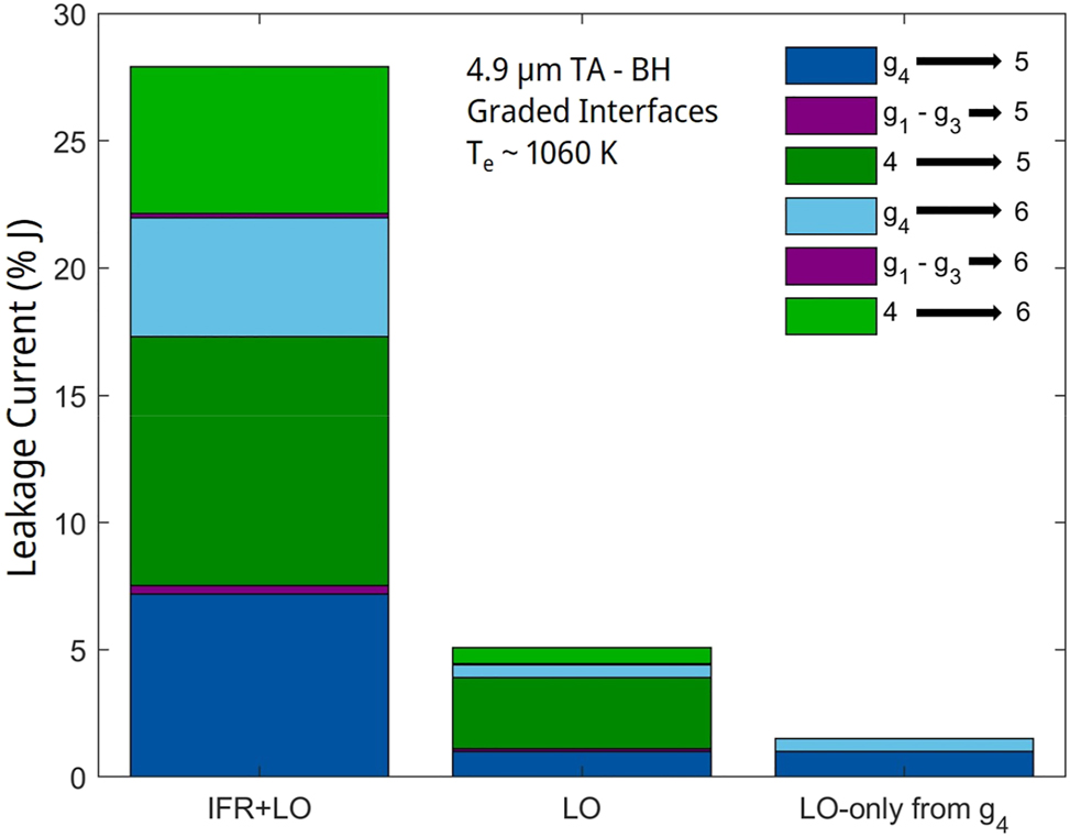 Modeling with graded interfaces: Tool for understanding and designing record-high power and ...