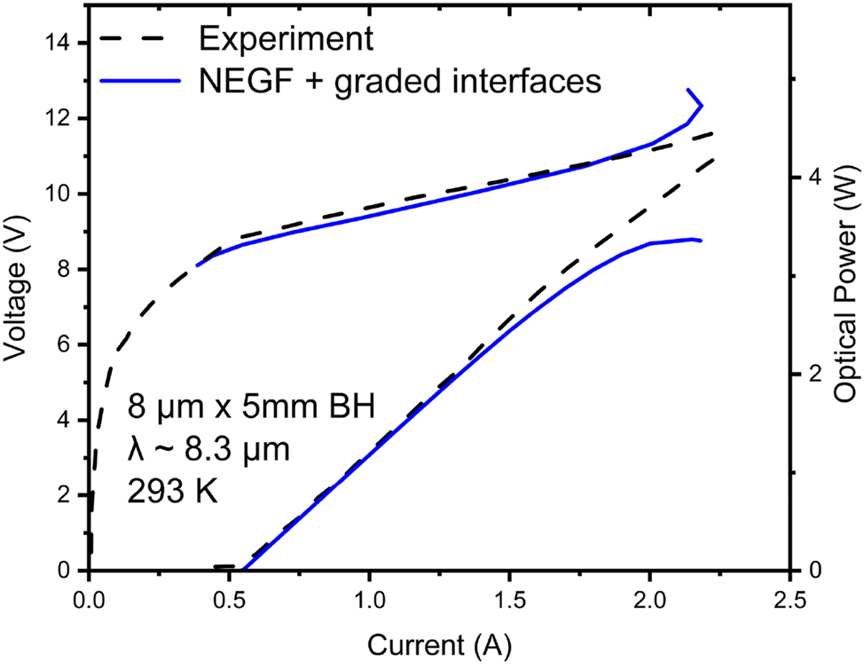 Modeling with graded interfaces: Tool for understanding and designing record-high power and ...
