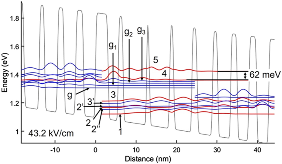 Modeling with graded interfaces: Tool for understanding and designing record-high power and ...