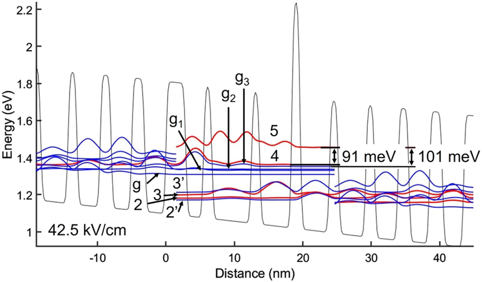 Modeling with graded interfaces: Tool for understanding and designing record-high power and ...