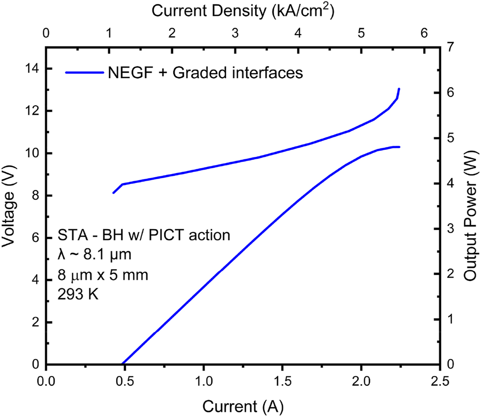 Modeling with graded interfaces: Tool for understanding and designing record-high power and ...
